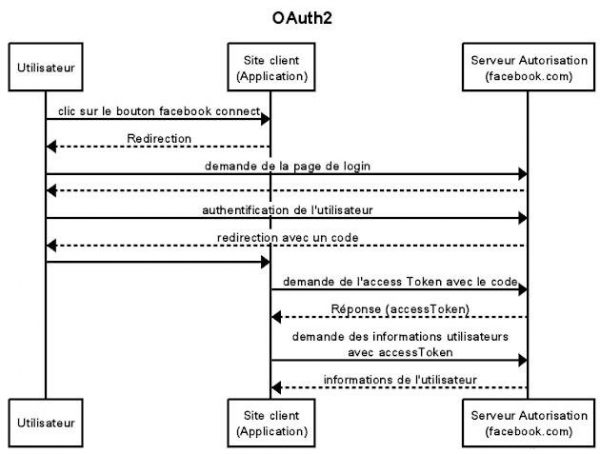 Authentification unique ou SSO – Blog de la commande publique