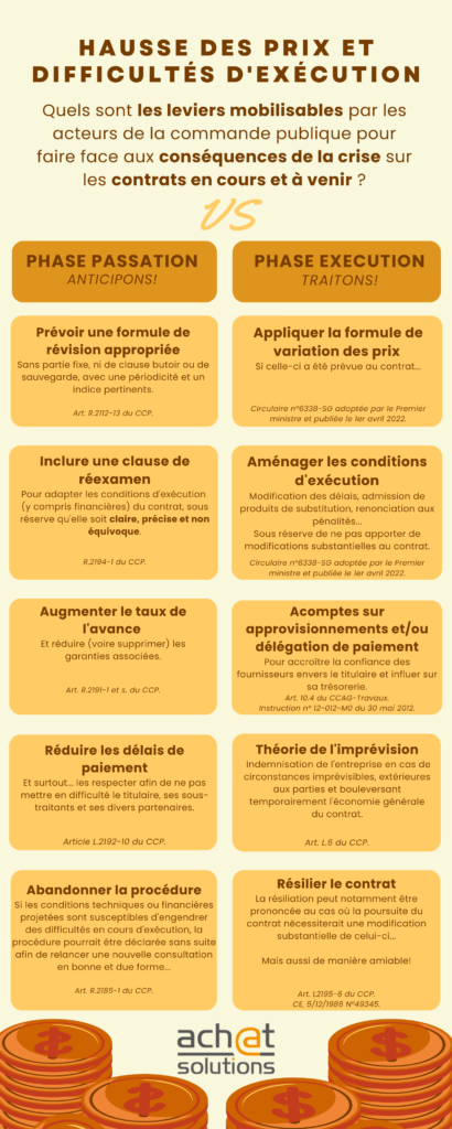 Infographie hausse des prix et difficultés exécution - Blog de la ...