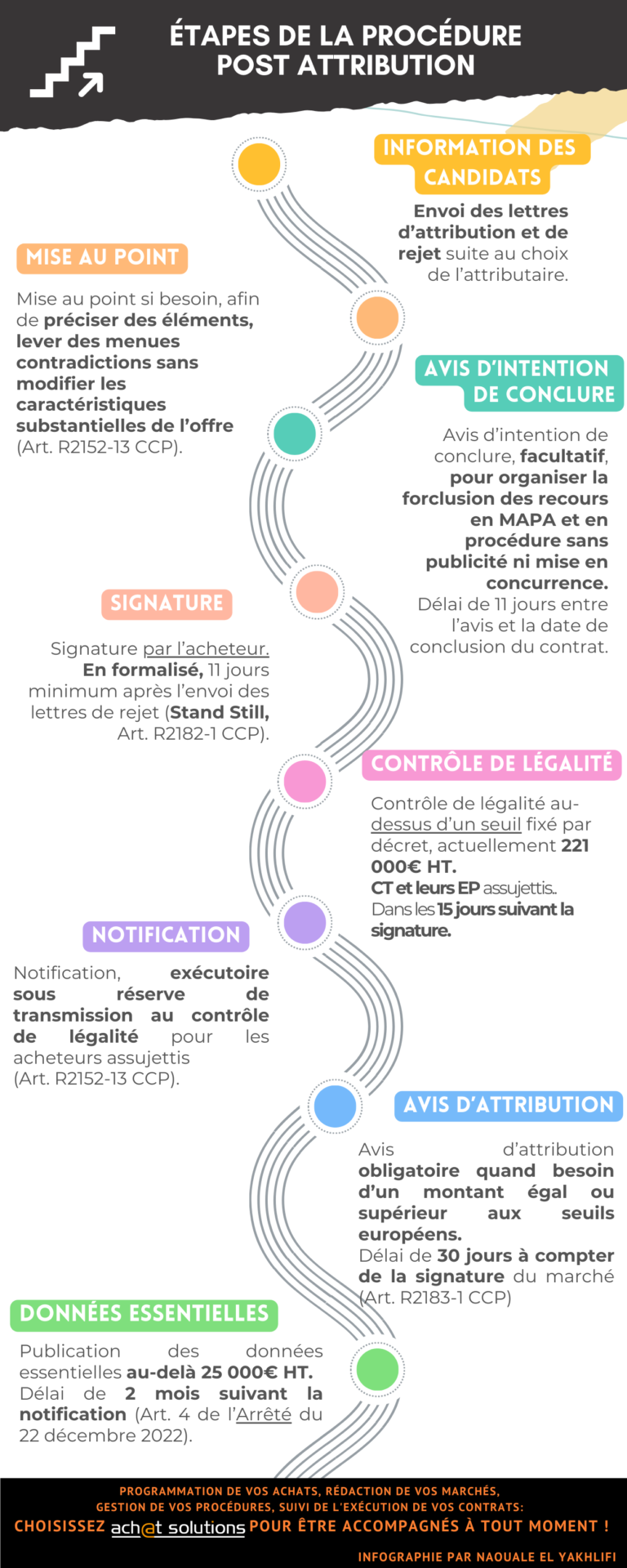 Les étapes de la procédure post attribution - Blog de la commande publique