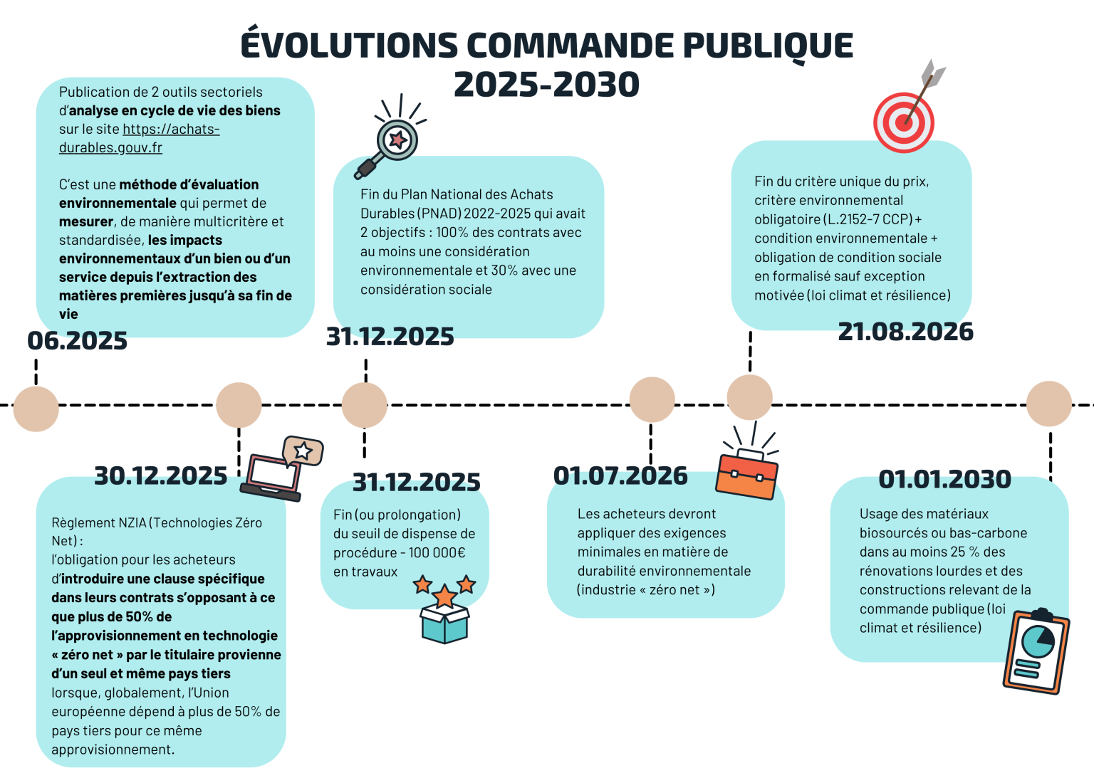 Timeline actualité Juridique 2025-2030 - Blog de la commande publique